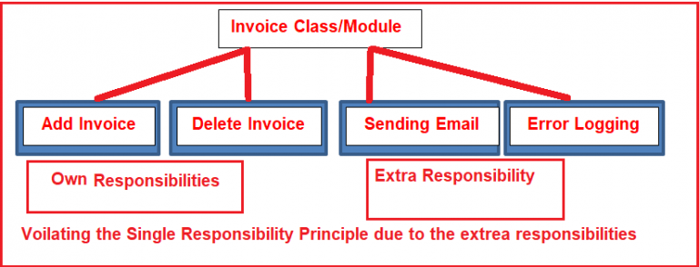 Single Responsibility Principle Examples in C# - Dot Net Tutorials