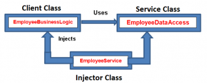 Inversion of Control using Dependency Injection in C#