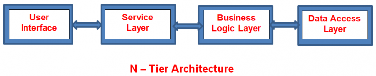 Inversion of Control using Factory Pattern in C# - Dot Net Tutorials