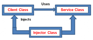 Inversion of Control using Dependency Injection in C#