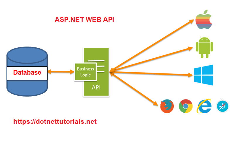 Aspnet Web Api Architecture Dot Net Tutorials