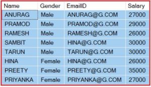 Order By Clause in SQL Server with Examples - Dot Net Tutorials