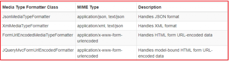 Media Type Formatter Trong Web API media-type-formatter-trong-web-api