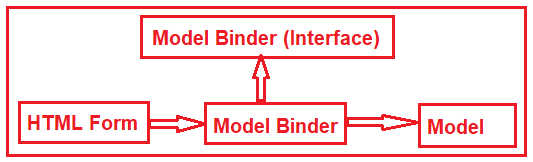Model Binding in ASP.NET MVC - Dot Net Tutorials