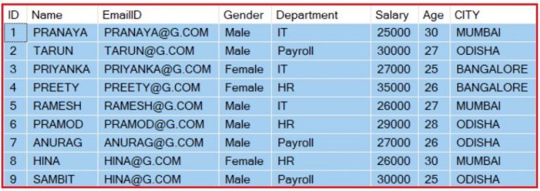 Order By Clause in SQL Server with Examples - Dot Net Tutorials