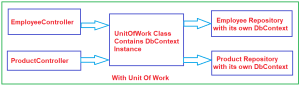 Unit Of Work in Repository Pattern - Dot Net Tutorials