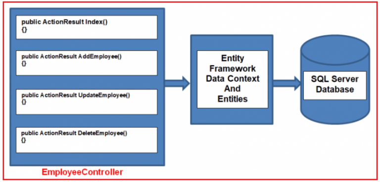Repository Design Pattern In C With Examples Dot Net Tutorials