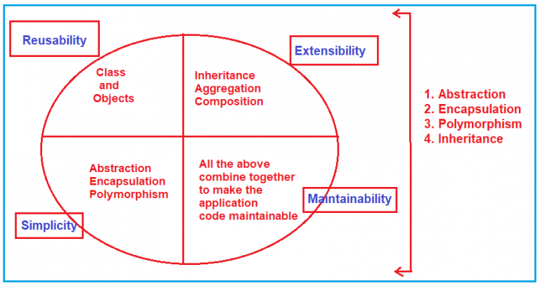 Object Oriented Programming OOPs in C# - Dot Net Tutorials