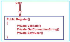 Object Oriented Programming OOPs in C# - Dot Net Tutorials