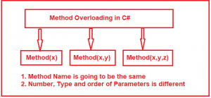 Method Overloading in C# with Examples - Dot Net Tutorials