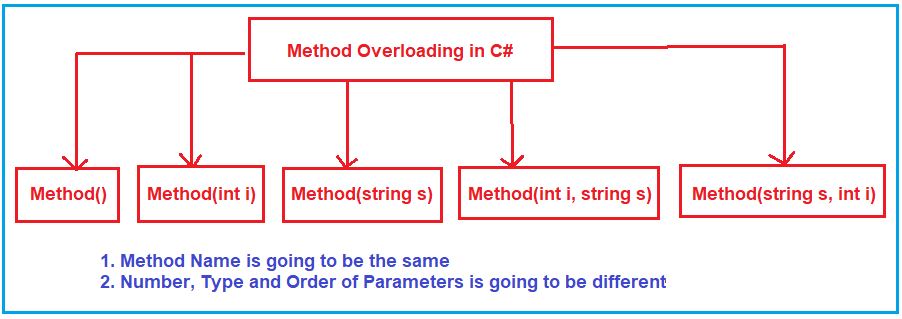 Method Overloading In CSharp Lemborco