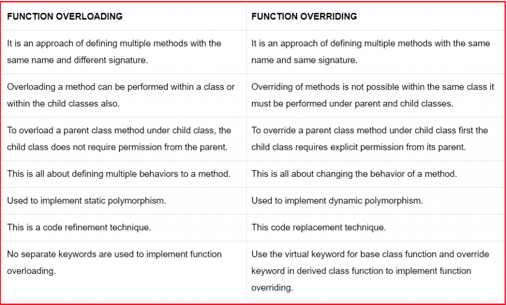 Polymorphism Interview Questions And Answers In C Dot Net Tutorials