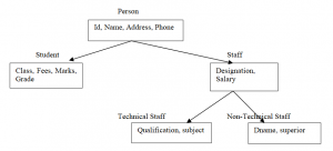 Inheritance in C# with Examples - Dot Net Tutorials