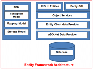 Entity Framework Architecture in .NET - Dot Net Tutorials