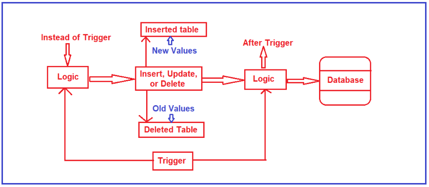 Triggers In SQL Server With Examples Dot Net Tutorials