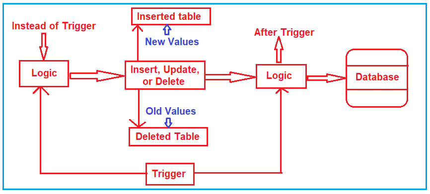 Triggers In SQL Server With Examples Dot Net Tutorials