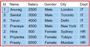 Clustered Index in SQL Server with Examples - Dot Net Tutorials