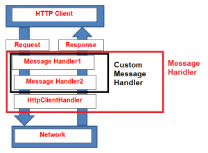 HTTP Client Message Handler in Web API - Dot Net Tutorials