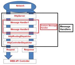 HTTP Message Handlers in WEB API - Dot Net Tutorials