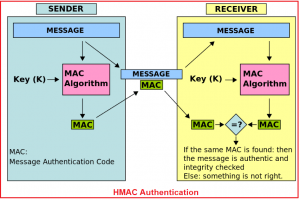 HMAC Authentication in Web API - Dot Net Tutorials