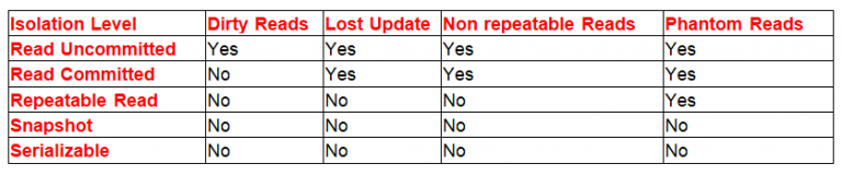 Snapshot Transaction Isolation Level In Sql Server Dot