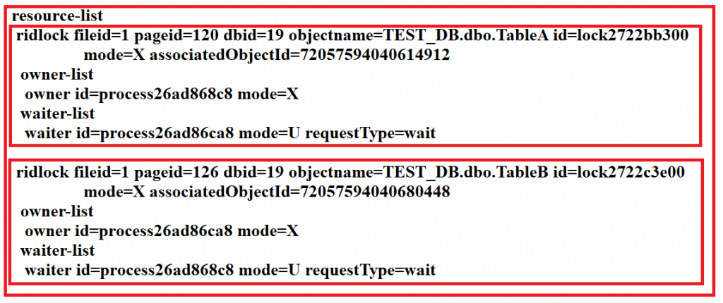 SQL Server Deadlock Analysis and Prevention - Dot Net Tutorials