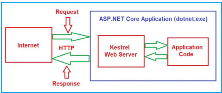 ASP.NET Core Out Of Process Hosting - Dot Net Tutorials