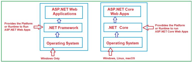 ASP.NET Core Framework Introduction - Dot Net Tutorials