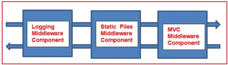 ASP.NET Core Middleware with Examples - Dot Net Tutorials