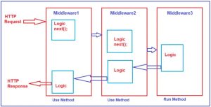 ASP.NET Core Request Processing Pipeline - Dot Net Tutorials