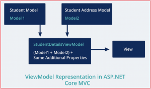 ViewModel in ASP.NET Core MVC Application - Dot Net Tutorials