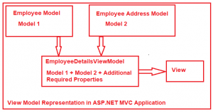 ViewModel in ASP.NET MVC with Examples - Dot Net Tutorials