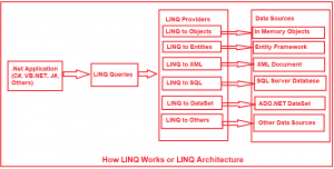 Architecture of Linq and Linq Introduction - Dot Net Tutorials