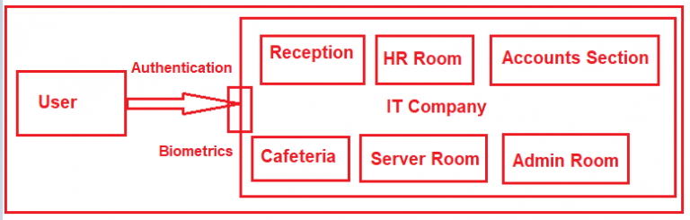 Authentication And Authorization In Mvc Dot Net Tutorials
