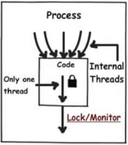 Monitor Class in C# with Examples- Dot Net Tutorials