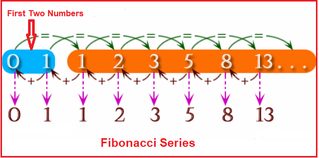 Fibonacci Series In C With Examples Dot Net Tutorials