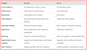 Entity Framework Core (EF Core) Tutorials - Dot Net Tutorials