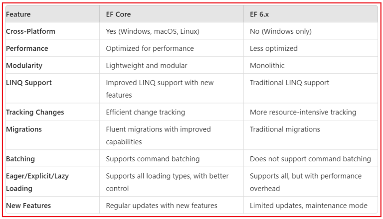 Entity Framework Core (EF Core) Tutorials - Dot Net Tutorials