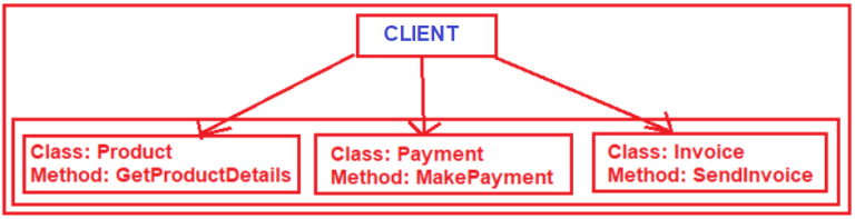 Facade Design Pattern in C# with Examples - Dot Net Tutorials