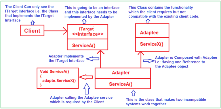 Adapter Design Pattern in C# with Examples - Dot Net Tutorials