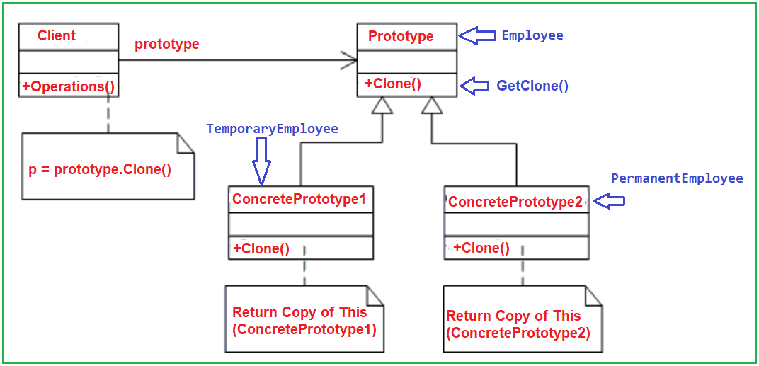 Creational Pattern Prototype
