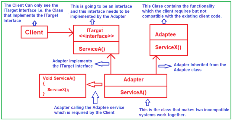 Adapter Design Pattern in C# with Examples - Dot Net Tutorials