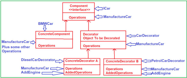 Decorator Design Pattern in C# with Examples - Dot Net Tutorials
