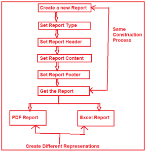 Builder Design Pattern in C# with Examples - Dot Net Tutorials