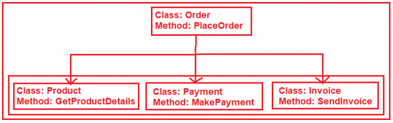 Facade Design Pattern in C# with Examples - Dot Net Tutorials