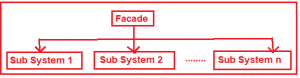 Facade Design Pattern in C# with Examples - Dot Net Tutorials
