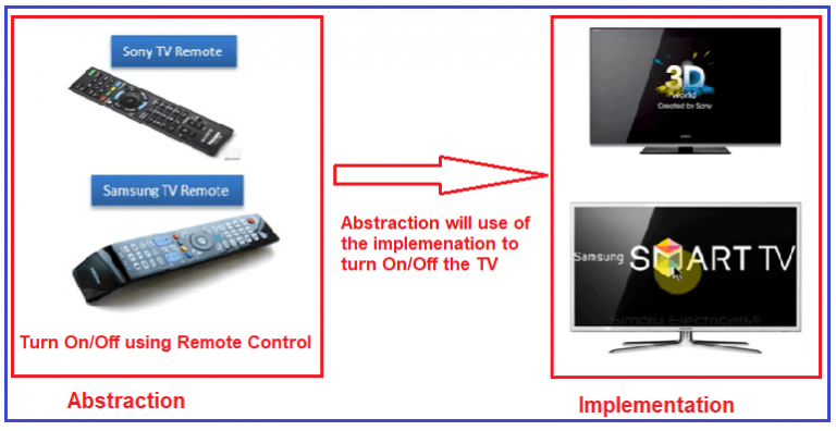 Bridge Design Pattern in C# with Example - Dot Net Tutorials
