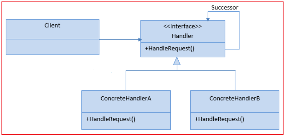 Chain Of Responsibility Pattern