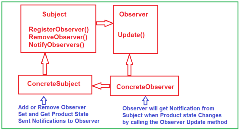 Observer Design Pattern in C# with Examples - Dot Net Tutorials