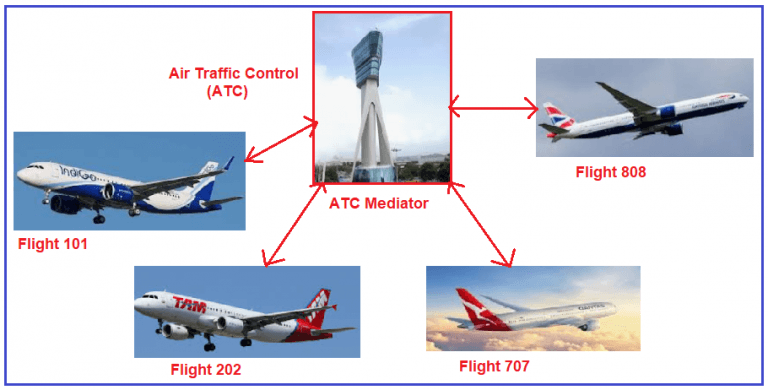 Mediator Design Pattern in C# with Examples - Dot Net Tutorials